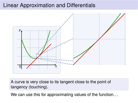 Linear Approximation And Differentials Calculus Presentation