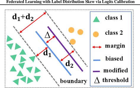 Figure 1 From Federated Learning With Label Distribution Skew Via