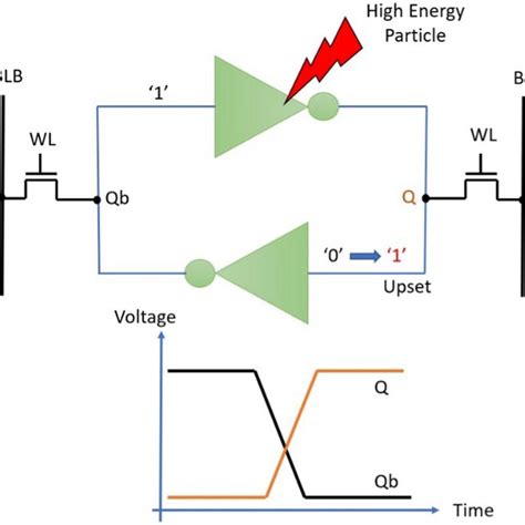 Design And Analysis Of Radiation Hardened 10 T Sram Cell For Space And