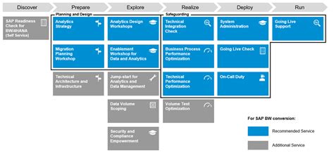 Sap Activate Methodology For The Transition To Sap Sap Community