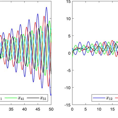 The State Trajectories Of The Cdn In Example 1 With Control Download Scientific Diagram
