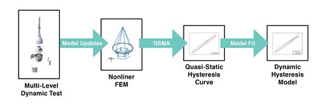 Nonlinear Joint Modeling Of Complex Systems Using A Quasi Static Modal Analysis Approach Nasa