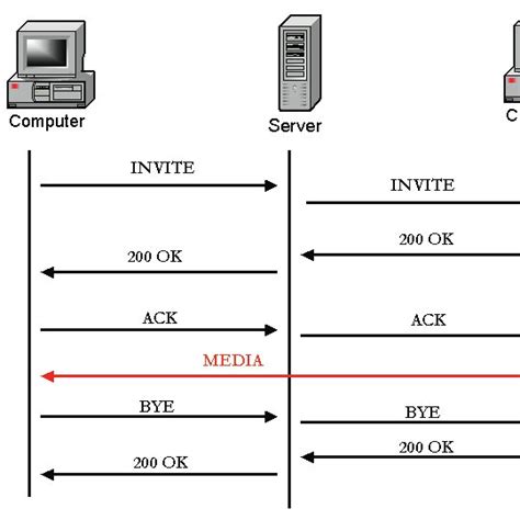 Pdf An Evaluation Of Secure Real Time Transport Protocol Srtp