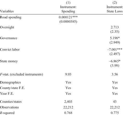 First Stage Regression Download Table