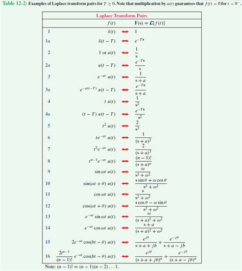 laplace transform chart chasepoliz