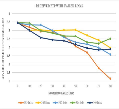 Received Ftp Packets With Failed Links Download Scientific Diagram