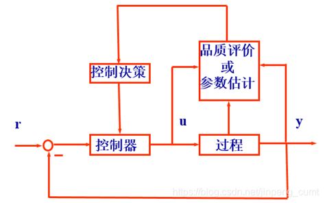 非线性控制10——自适应控制和鲁棒控制自适应鲁棒控制 Csdn博客