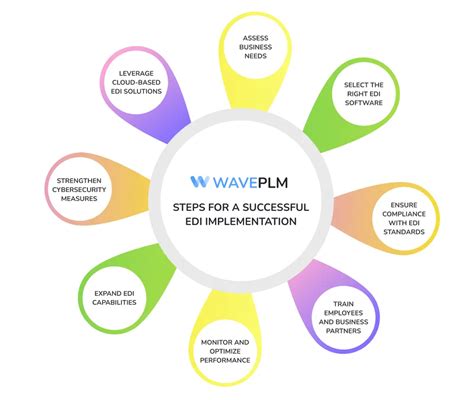 Optimizing Supply Chain Efficiency Edi And Plm Solutions Wave Plm
