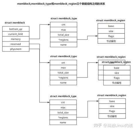 linux内存管理之引导分配器（bootmem分配器 memblock分配器） 知乎