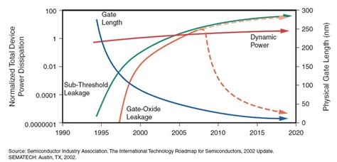 Dynamicstatic Power Dissipations Inclination Download Scientific Diagram