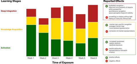 The Activation Acquisition Integration Model Of Sensory Augmentation Download Scientific