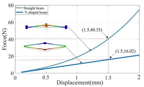 Comparison Of The Positive Stiffness Structure Download Scientific