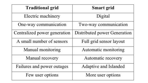 Smart grid Intro | PPTX