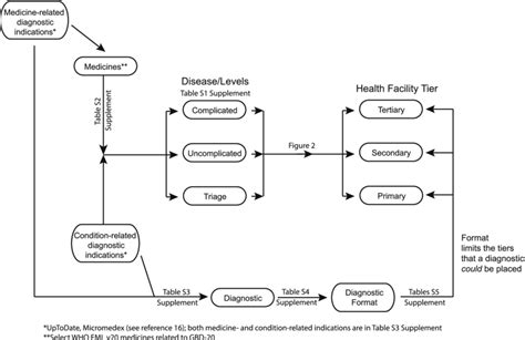 Of The Relational Model To Recommend Tier Specific Diagnostics Within A