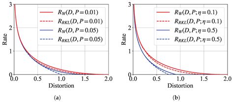 On The Rate Distortion Theory For Task Specific Semantic Communication