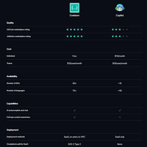 codeium secures 65 million series b funding to advance ai powered