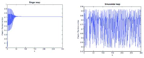Chaotic Number Produced Using Chebyshev Map Circle Map Iterative Map