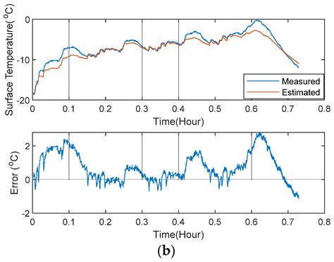 Robust Electro Thermal Modeling Of Lithium Ion Batteries For Electrified Vehicles Applications
