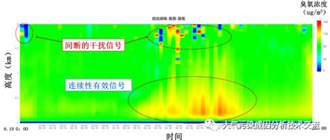 技术普及：怎样读懂臭氧激光雷达图 监测 影响 信号
