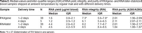 median values and inter quartile ranges iqr of rna yield integrity
