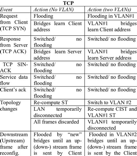 How Topology Changes Affect UDP Connections Download Table