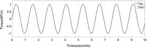 input signal compared with the output signal download scientific diagram
