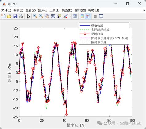 【状态估计】【扩展卡尔曼滤波算法的神经网络训练】bp神经网络、扩展卡尔曼滤波ekfbp、粒子滤波pf轨迹估计研究 Csdn博客