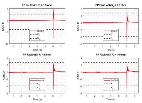 Fault Detection In A Single Bus Dc Microgrid Connected To Evpv Systems And Hybrid Energy