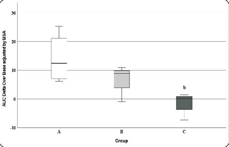 comparison of the area under the curve δ 13 c pdb values between