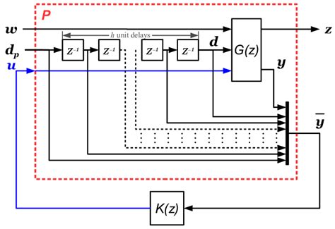 9 Augmentation Of The Discrete Time H∞ Control Design Plant With The Download Scientific