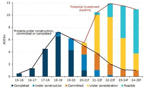 Australian Infrastructure Pipeline Ramping Up Infrastructure Magazine