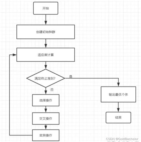 遗传算法编码方式 csdn博客