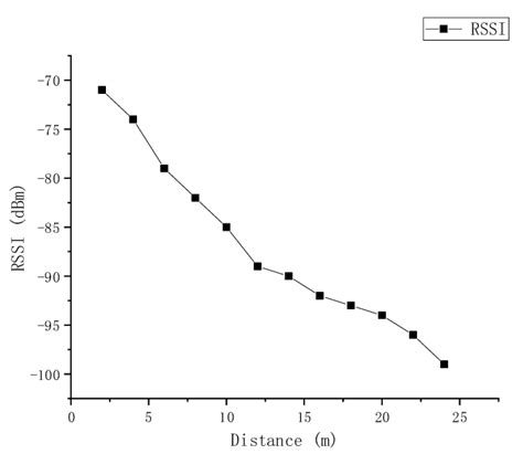 The Relationship Between Received Signal Strength Indication Rssi And