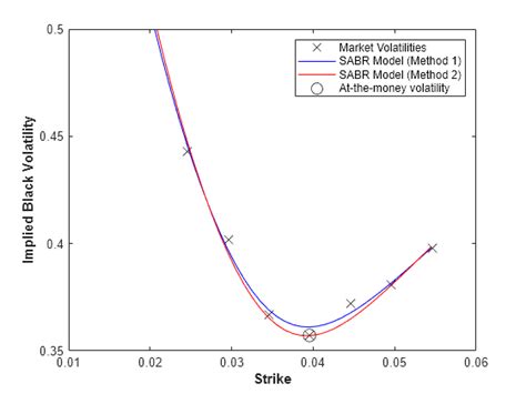Calibrate Sabr Model Using Analytic Pricer Matlab And Simulink Example