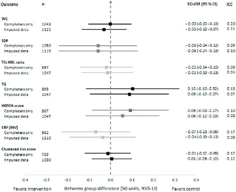 The Intervention Effect Intention To Treat Analysis From Completers Download Scientific
