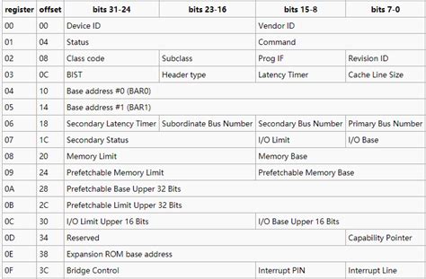 Virtio Pci Device Summary Maggie Blog