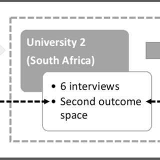 Sequential Sampling And Iterative Data Collection And Analysis Leading Download Scientific