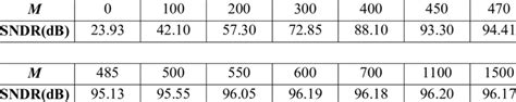 The SNDR Values With Different M Samples Download Table