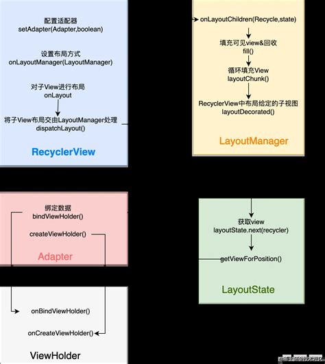 深入理解recyclerview：布局管理器实现原理和使用方法 掘金