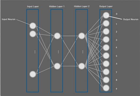 Handwritten Digit Recognition Using Artificial Intelligence On A Low