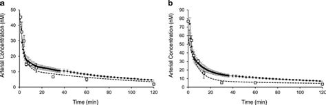 arterial input functions measured by carotid imaging solid circles