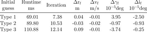Comparison Results Of The Improved Scp Algorithm Using The Three Types