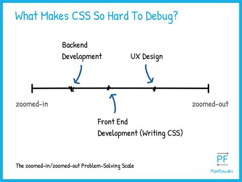 what makes css so hard to debug planflow planflow