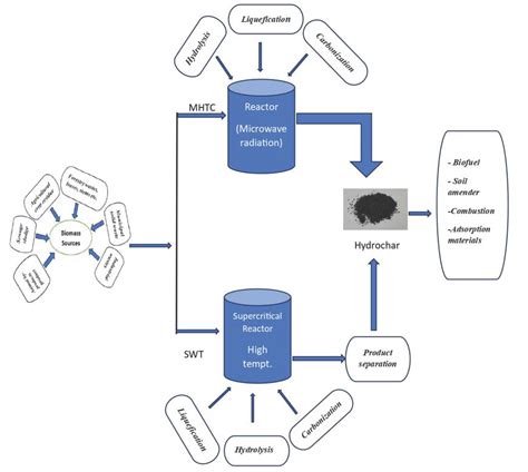 Biomass Free Full Text Hydrochar Production By Hydrothermal Carbonization Microwave Versus