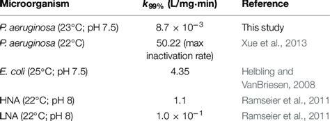 The Rate Constants K To Achieve 99 Inactivation Of Different