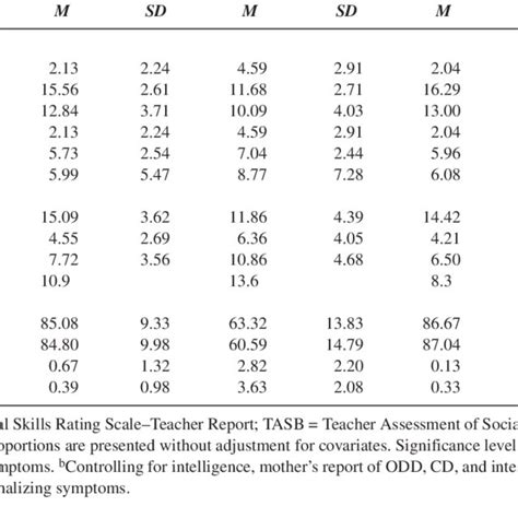 Descriptive Statistics And Planned Comparisons For Functional