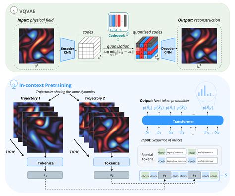 Zebra In Context And Generative Pretraining For Solving Parametric Pdes Thomas X Wang