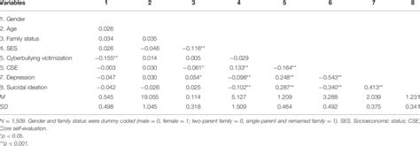 Descriptive Statistics And Intercorrelations Between Variables