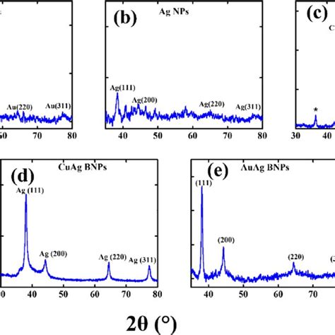 Xrd Data Of The A Au B Ag C Cu D Cuag And E Auag Nps The