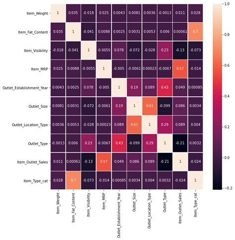 Big Mart Sales Prediction